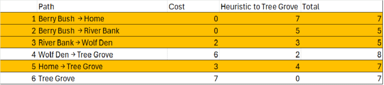 GOAP in Game AI: Using Utility and Planning for Smarter NPCs